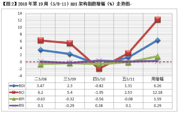 BDI余勇可贾收放上扬 周均值刷新年内最高纪录-中华航运网