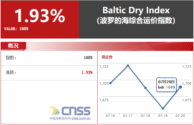 BDI指数上涨32点 报1689点-中华航运网