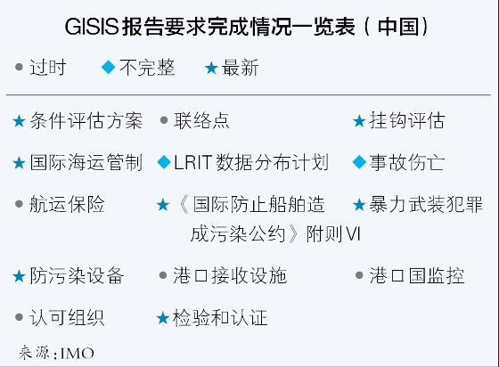 制定方案履行IMO强制报告义务-中华航运网