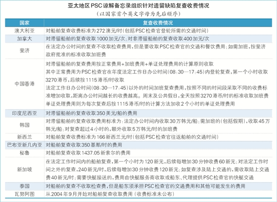 亚太地区PSC遗留缺陷的纠正与复查-中华航运网