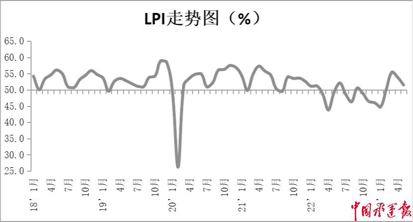 5月中国物流业景气指数环比回落2.3％ 回升趋势有所波动 向好基础需要巩固-中华航运网